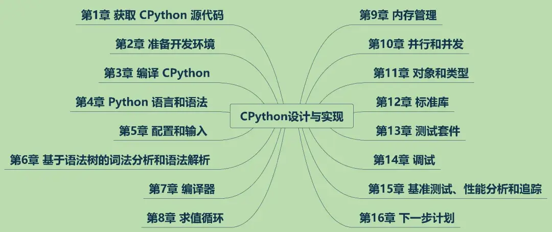 Python之父推荐！Star 60k！这本 CPython 书把内部实现全讲透了！ - 知乎