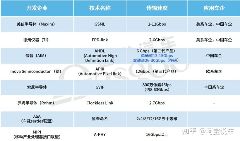 浅谈国内智能车载高清视频传输SERDES芯片现状 - 知乎