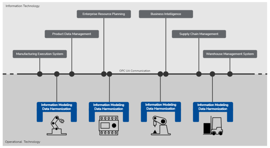 Prosys OPC：为设备互联和工厂绘制工业4.0路线图 - 知乎