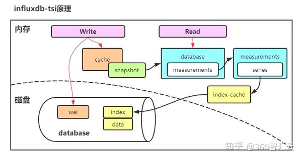 influxdb内存消耗分析及性能优化【探索篇】 - 知乎