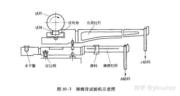 润滑油脂的性能及其测试方法 - 知乎
