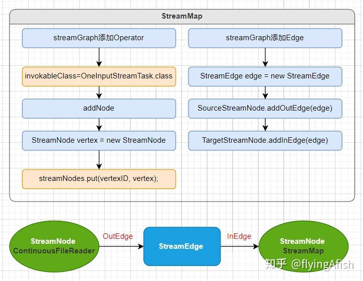 十四、flink源码解析-flink获取streamGraph流图 - 知乎