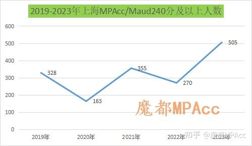 上海地区MPAcc/MAud各院校240分及以上数据分析，看完你还觉得高分容易吗？ - 知乎