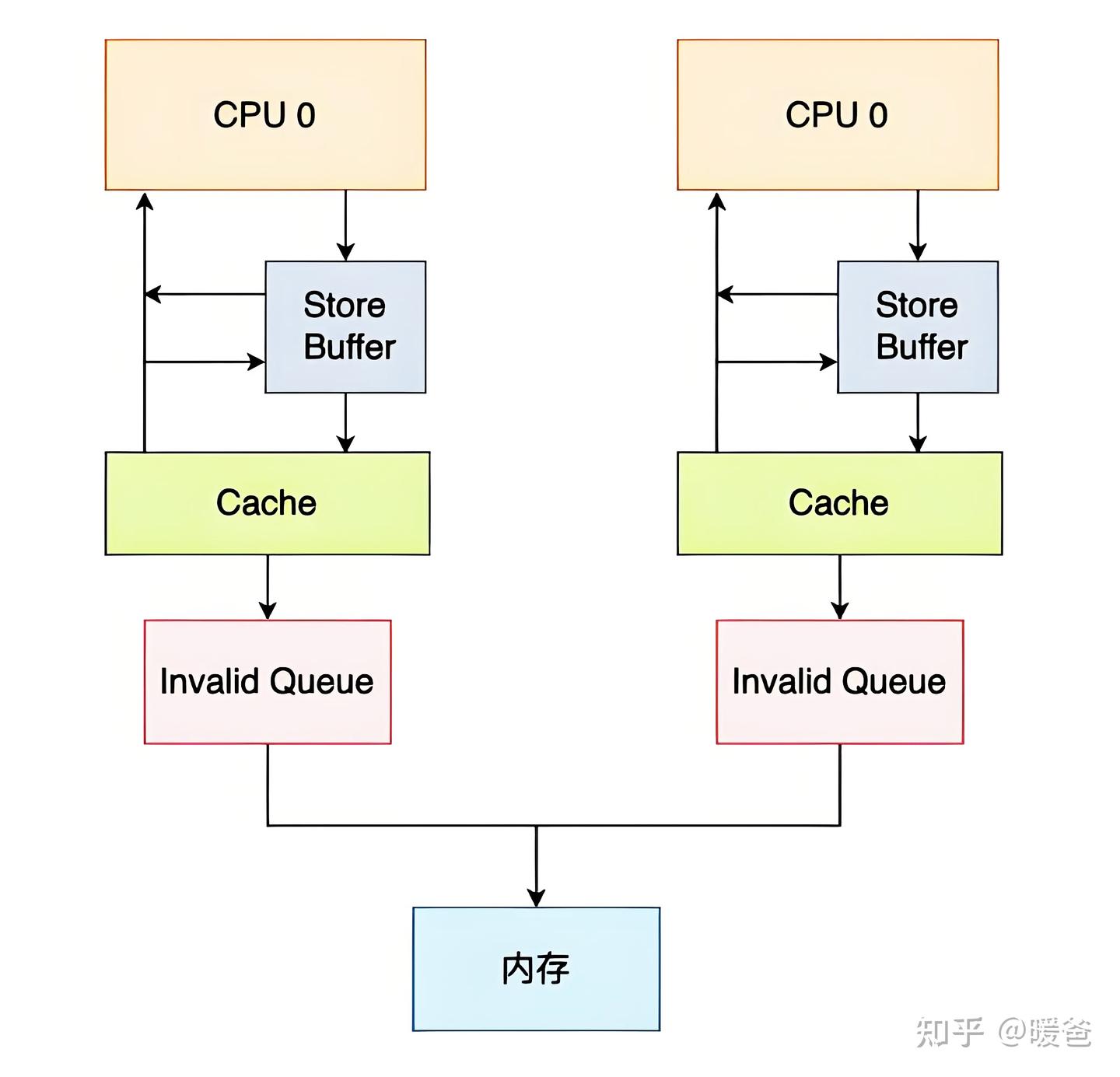 吊打面试官（五）--Java关键字volatile一文全掌握 - 知乎
