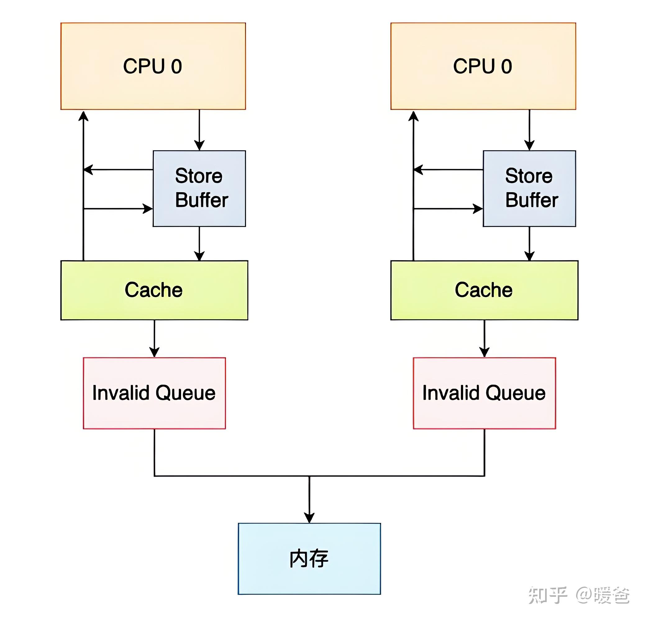 吊打面试官（五）--Java关键字volatile一文全掌握 - 知乎