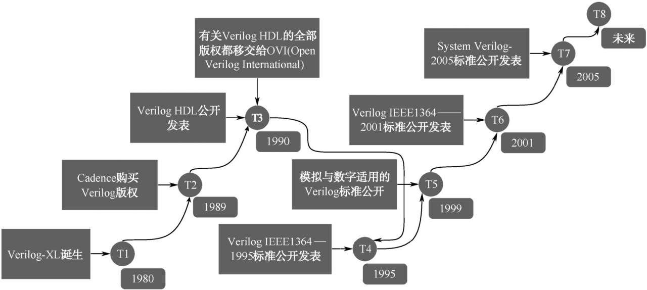 知乎盐选 | 3.2 Verilog HDL 设计
