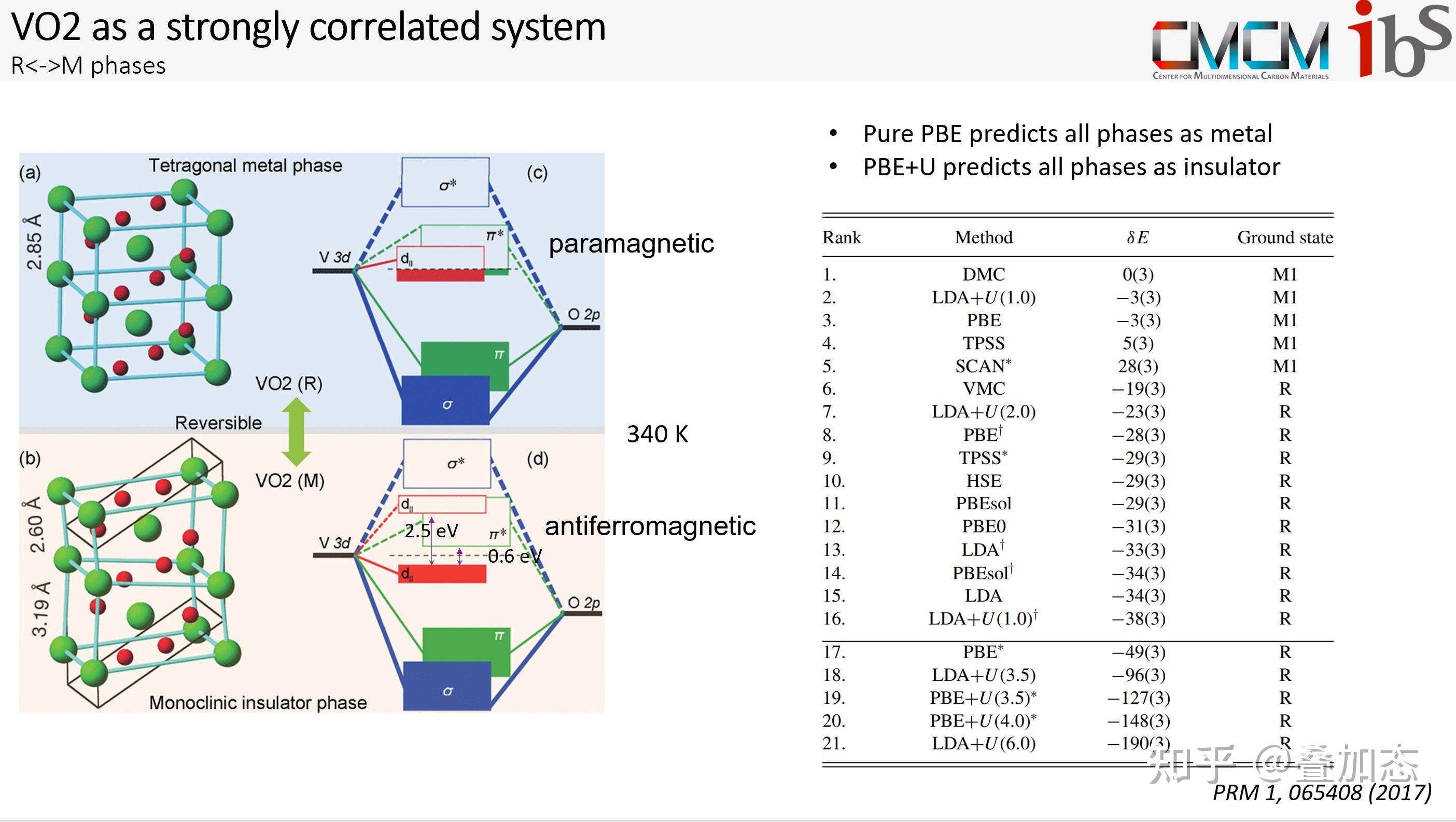 Metal-insulator transition (MIT) and VO2 (组会ppt) - 知乎