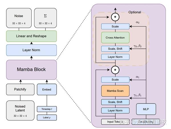 Mamba状态空间模型改进：LMU《ZigMa: Zigzag Mamba Diffusion Model》 - 知乎