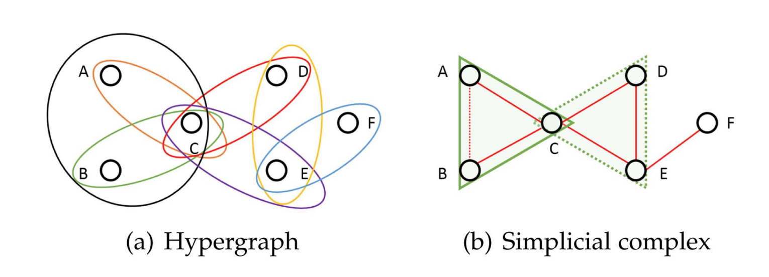 [论文学习]图卷积神经网络GCN与单纯复形神经网络Simplicial Complex Neural Networks (SCN) - 知乎