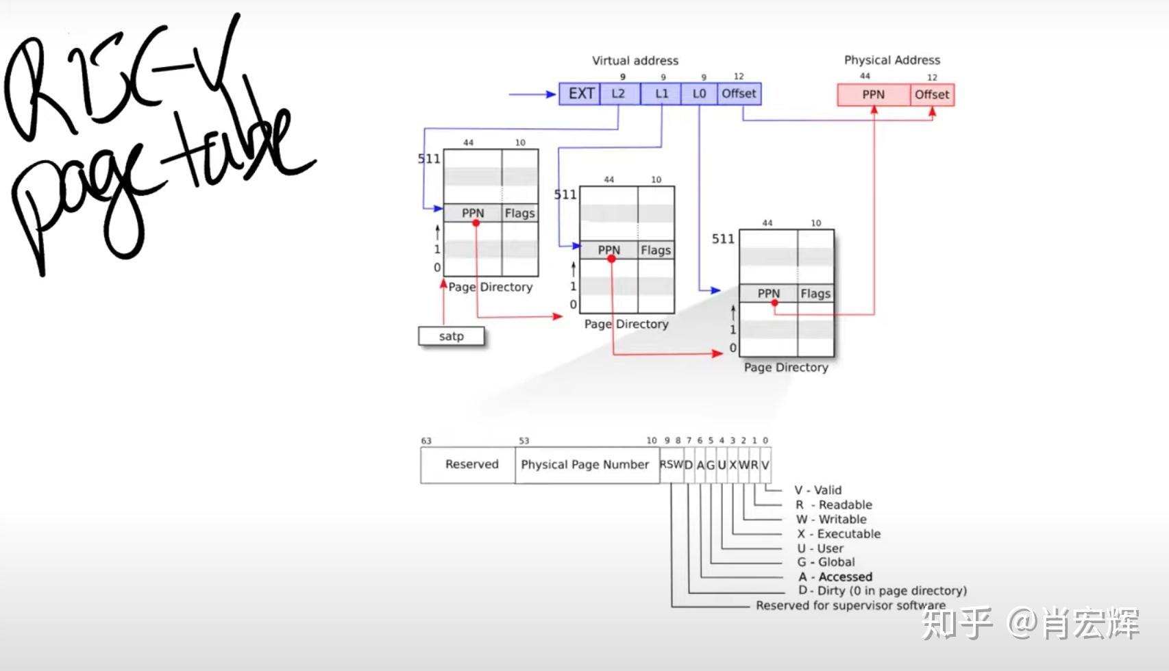 4.3 页表（Page Table） - 知乎