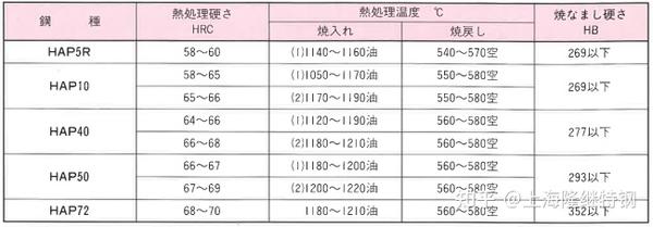 HAP50高速钢,高硬度,耐磨,刀具钢材 - 知乎