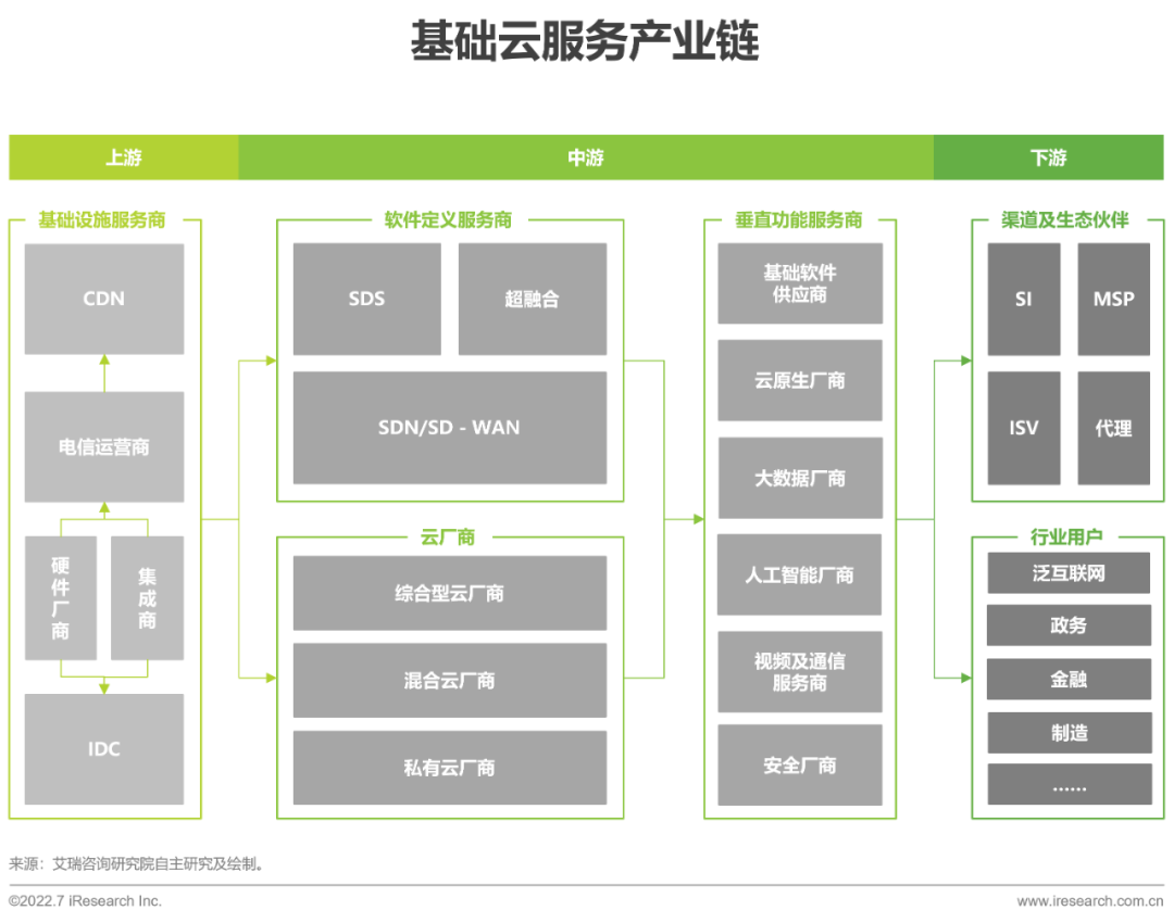 2022年基础云服务行业数据报告 - 知乎