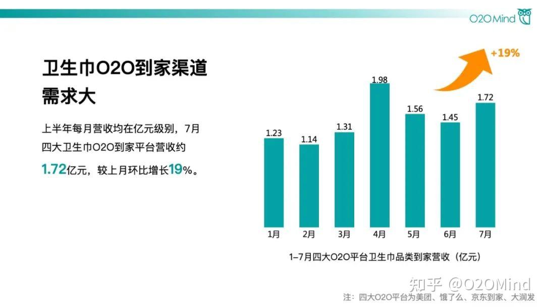 7月女性护理O2O到家业务营收约1.72亿元，较上月环比增长19% - 知乎
