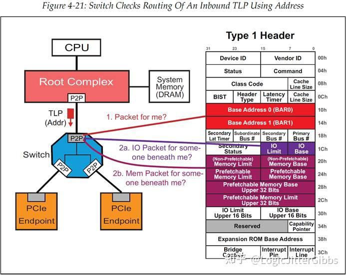[译文] 《PCI Express Technology 3.0》Chapter 4 Address Space & Transaction ...
