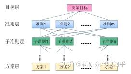 AHP层次分析法水利应用：基本原理+手算实战+YAAHP软件操作+河长制评估+社会稳定风险分析等 - 知乎