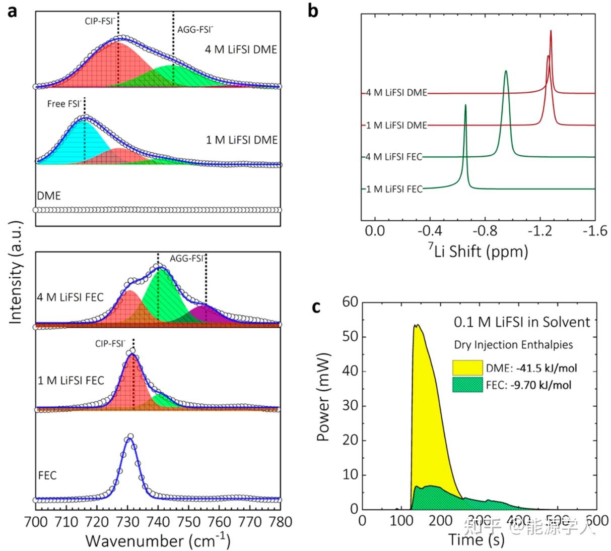 最新ACS Energy Lett.:LiFSI结构衍生物作为锂金属负极添加剂的机理探讨 - 知乎