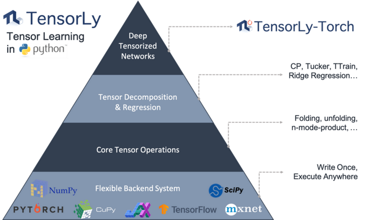 英伟达 NVIDIA Research：Tensor是深度学习的未来 - 知乎
