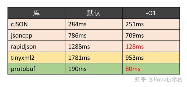 protobuf 序列化与反序列化实现 - 知乎