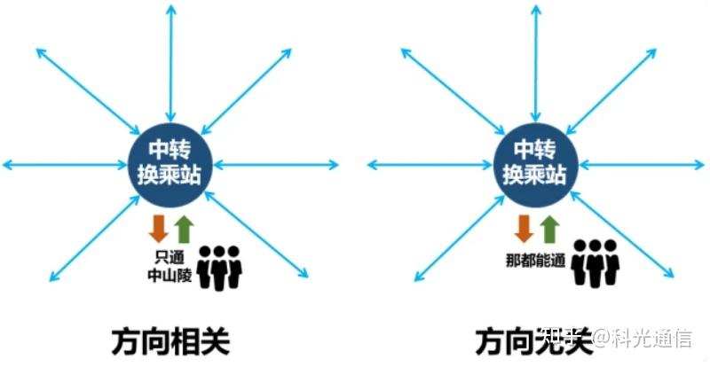 ROADM技术在本地OTN网络中的应用 - 知乎