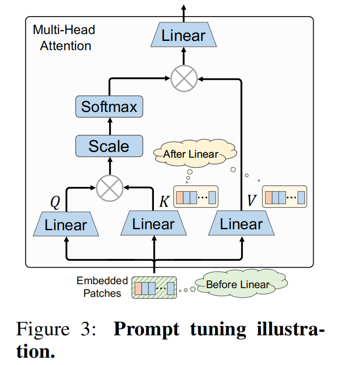 【NeurIPS2022】AdaptFormer: Adapting Vision Transformers for Scalable Visual Recognition - 知乎