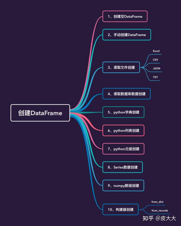 创建dataframe：10种方式任你选 知乎 