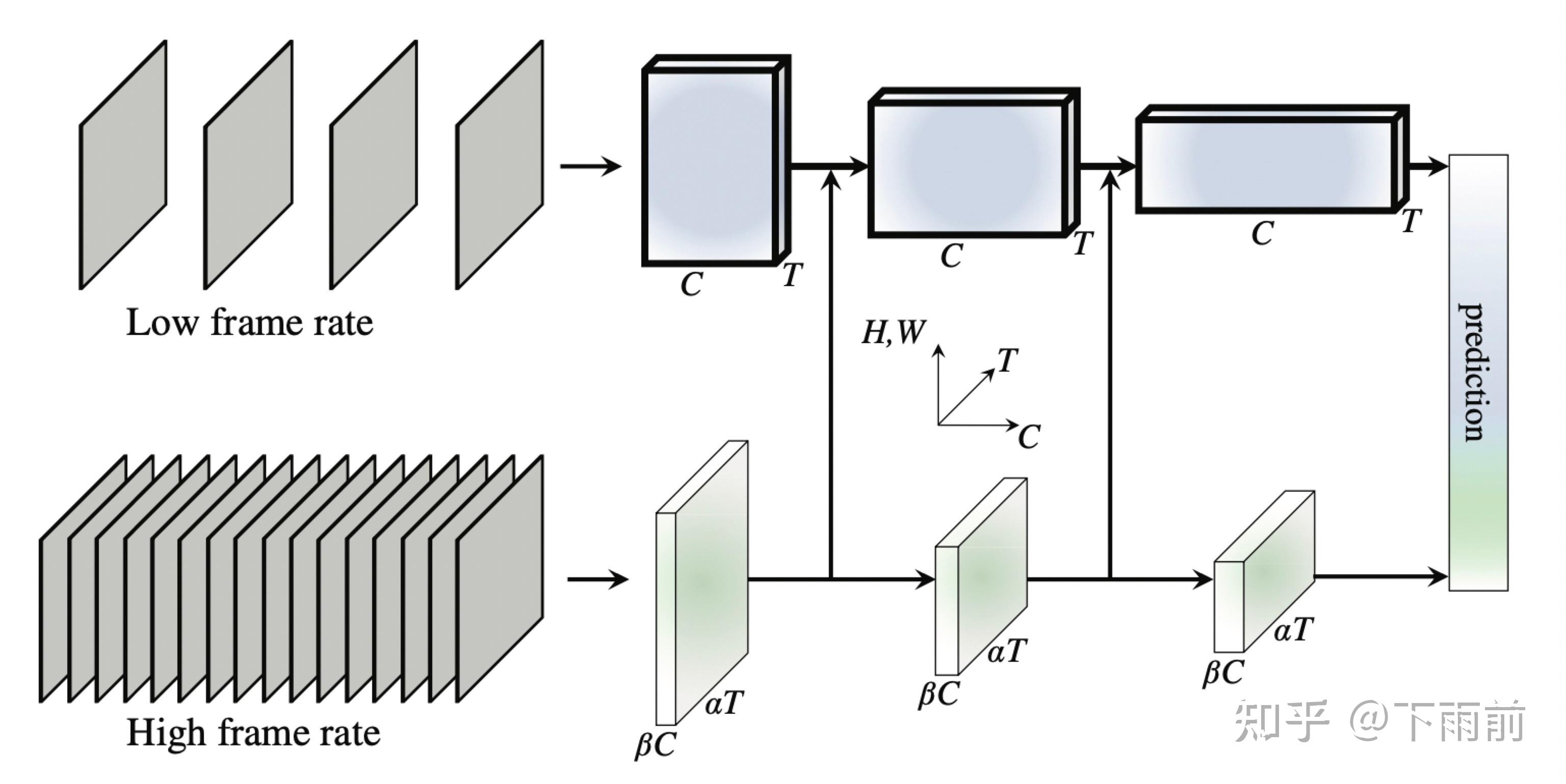 SlowFast Networks for Video Recognition - 知乎