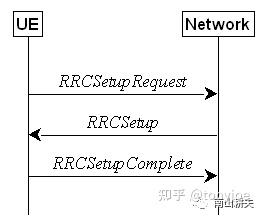 5G注册流程分级详解 - 知乎
