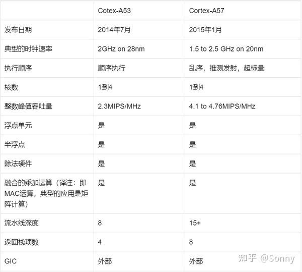 ARM cortex-A 系列ARMv8-A程序员指南：第2章 ARMv8-A架构和处理器 - 知乎