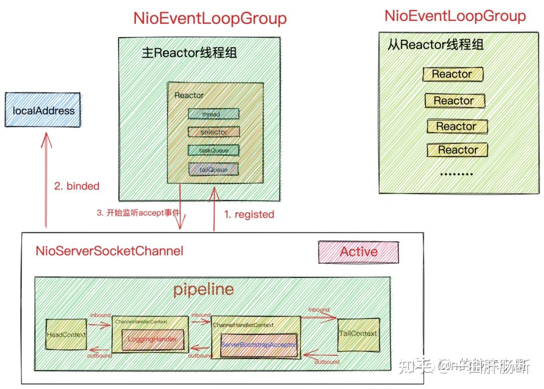 一文聊透 Netty IO 事件的编排利器 pipeline | 详解所有 IO 事件的触发时机以及传播路径 - 知乎