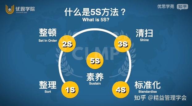 优思学院：一文看懂5S管理的精髓【精益管理CLMP】 - 知乎