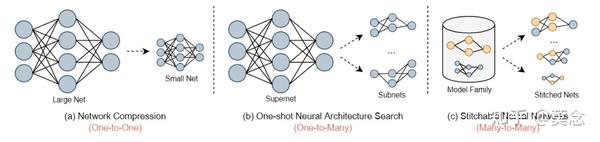【锚点】Stitchable Neural Networks可缝合神经网络 - 知乎