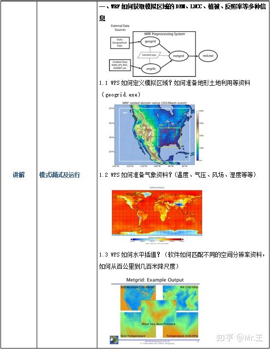 【气象模式】wrf、python Wrf融合技术、calpuff、cmip6、未来大气污染变化模拟、温室气体排放模拟 知乎