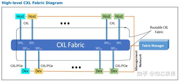 CXL及其switch技术展望（二）：CXL交换机 - 知乎