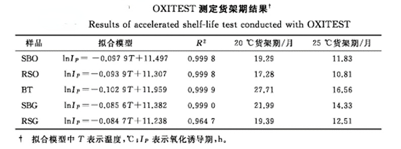 植物油凝胶的开发，OXITEST测定氧化稳定性 - 知乎