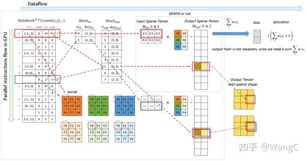稀疏卷积 Sparse Convolution Net - 知乎
