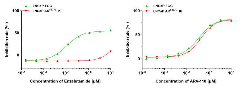 OncoWuXi速递|恩杂鲁胺耐药的LNCaP前列腺癌肿瘤模型 - 知乎