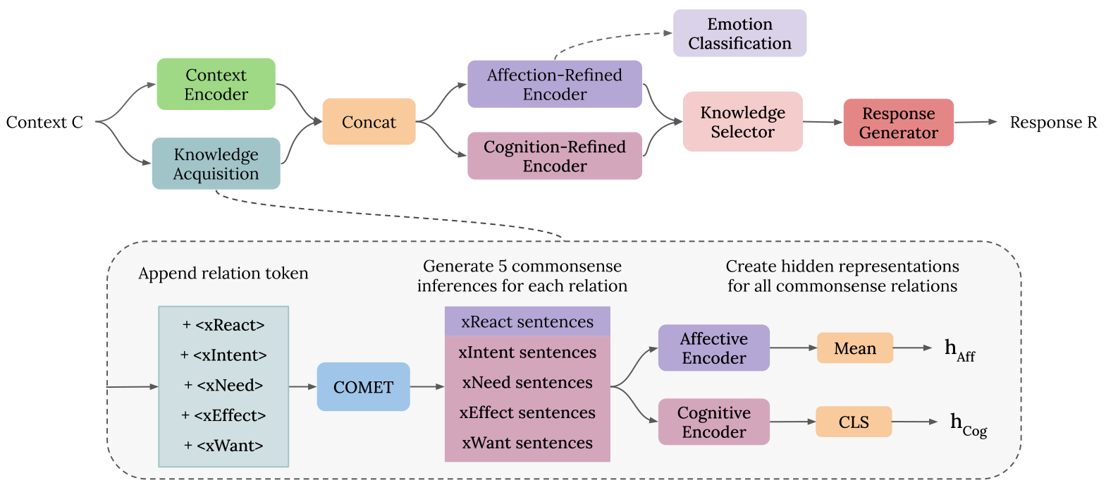 CEM：具备常识推理的共情回复 - 知乎