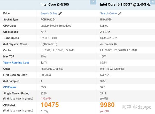 Intel Core i3-N305处理器怎么样，n305处理器相当于i几，N305相当于i5几代 - 知乎