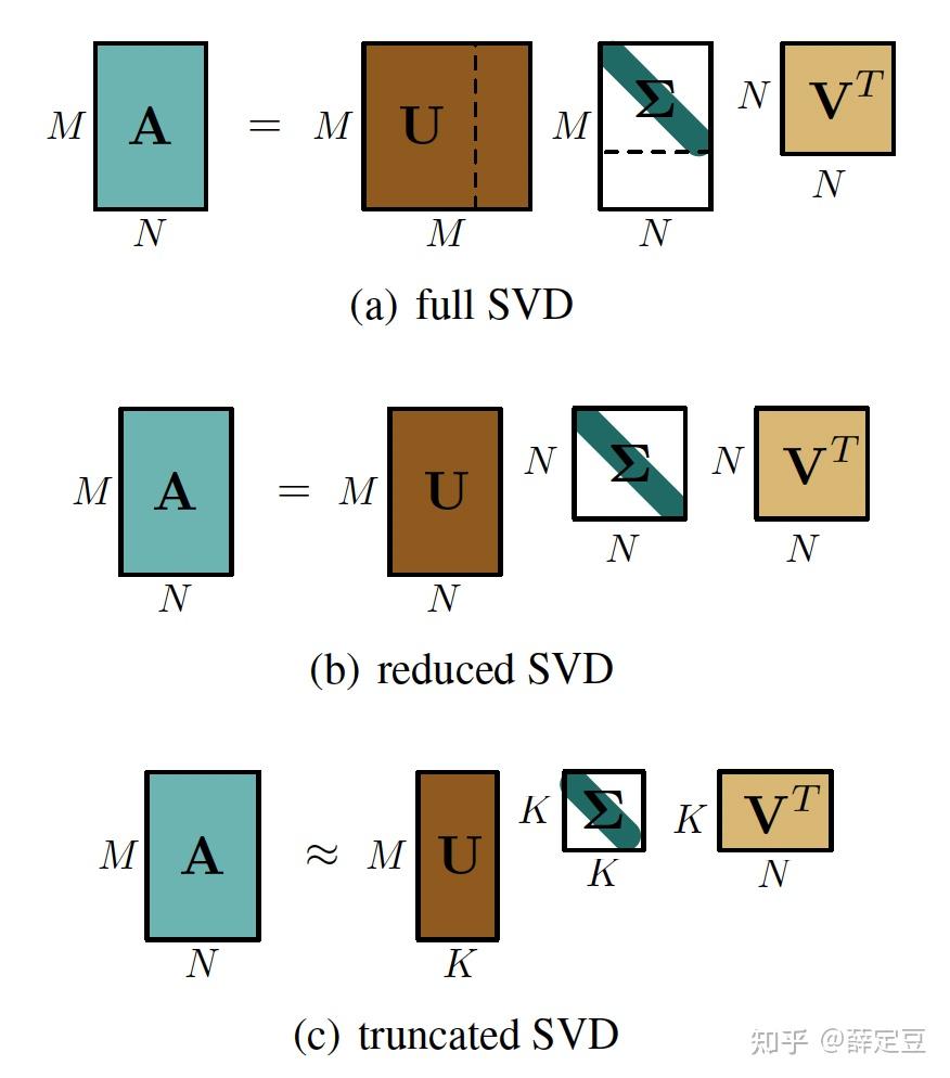 矩阵的奇异值分解 Singular Value Decomposition (SVD) - 知乎