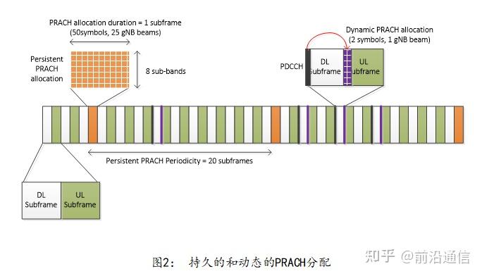 PRACH Preamble 码和资源分配 - 知乎