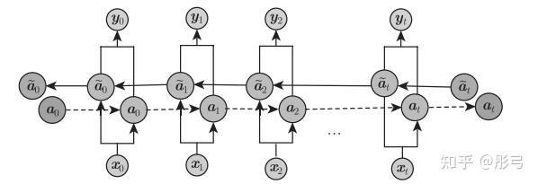 深度学习模型之四：循环神经网络 - 知乎