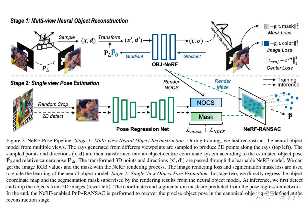 NeRF-Pose: A First-Reconstruct-Then-Regress Approach for Weakly-supervised 6D Object Pose ...