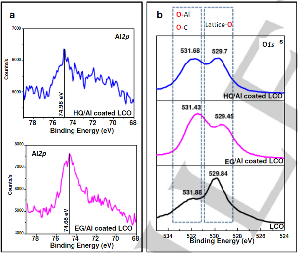 Alucone薄膜涂层实现LiCoO2高电压 - 知乎