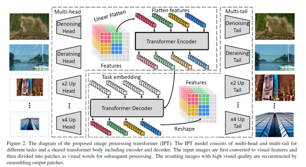 Transformer在底层视觉任务上的应用 - 知乎