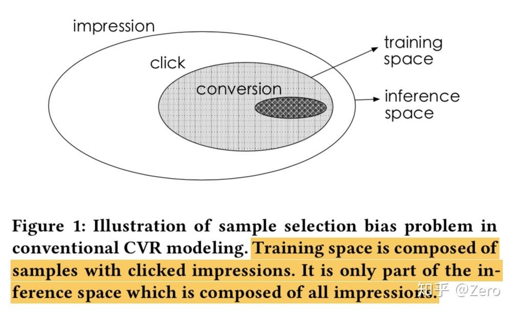 论文笔记：ESMM(阿里出品) - 知乎
