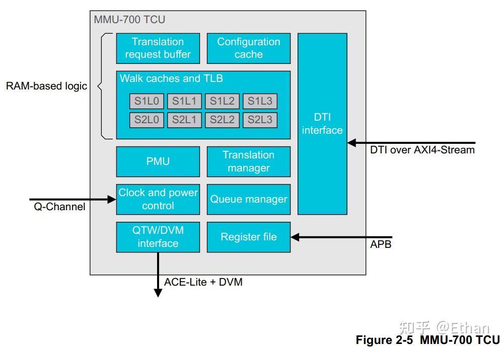 Arm SMMU，AMD IOMMU，Intel VT-d设计 - 知乎