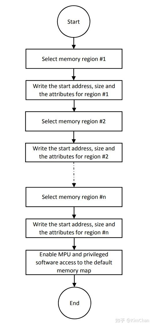 [Classic AUTOSAR学习]以S32G为例，基于Cortex-M7的内存保护单元（MPU） - 知乎