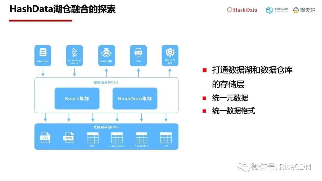 基于HashData湖仓一体解决方案的探索与实践 - 知乎