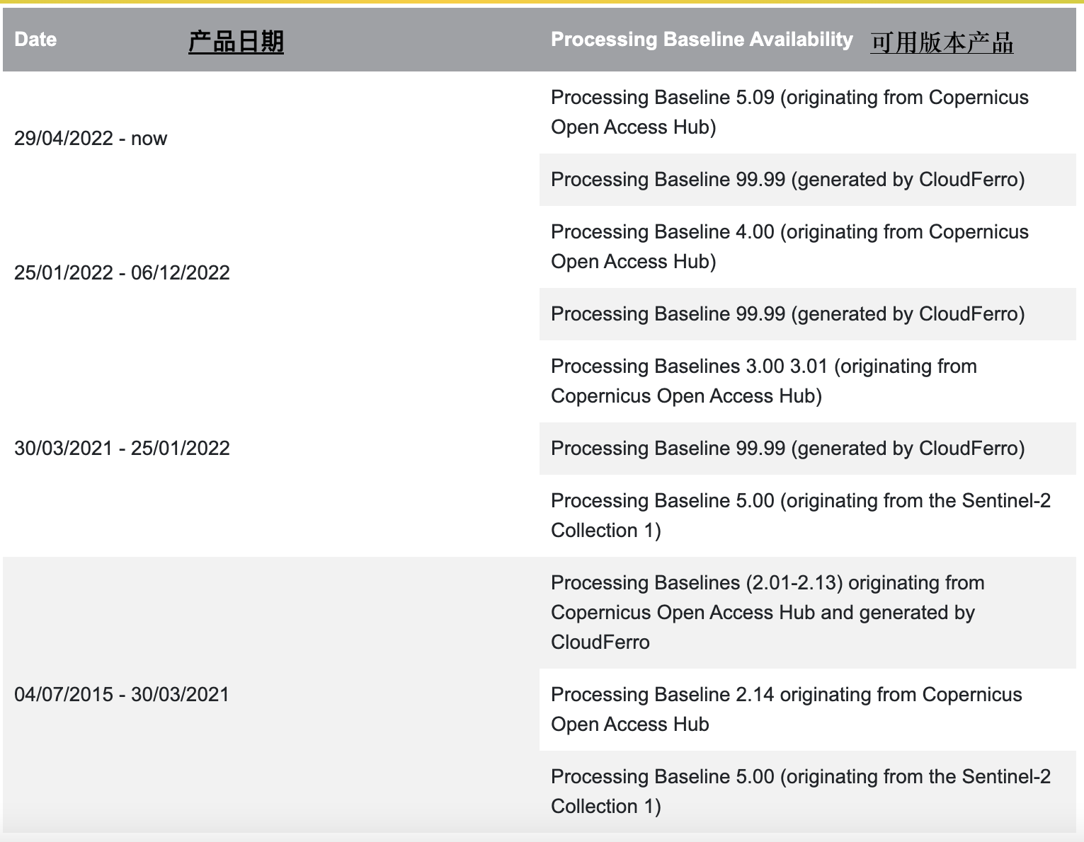 关于Sentinel-2 L2A产品Processing Baseline，你需要了解的 - 知乎