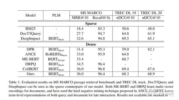 论文笔记-《Learning Diverse Document Representations with Deep Query Interactions for Dense Retrieval ...